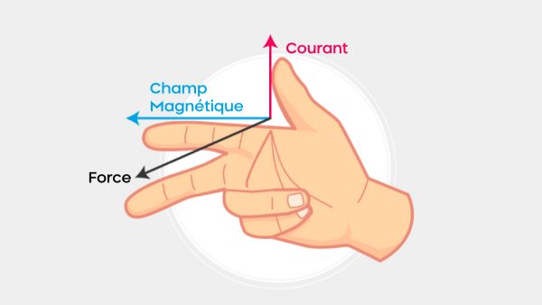 Force de Lorentz : La Clé de l'Électromagnétisme
