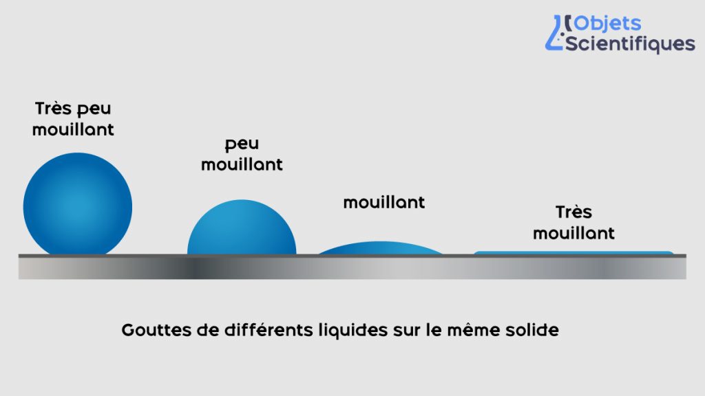 Loi de Young-Dupré : Un principe clé en science des matériaux