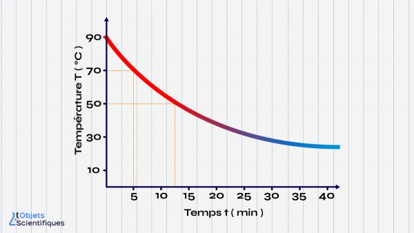 Tout ce qu'il faut savoir sur la loi de refroidissement de Newton