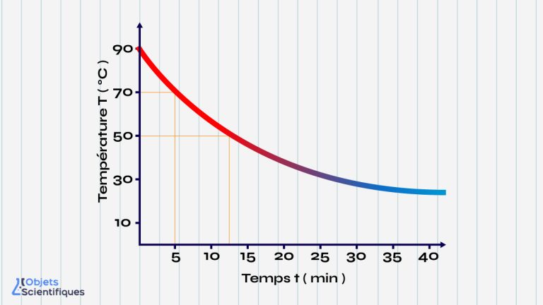 Tout ce qu'il faut savoir sur la loi de refroidissement de Newton